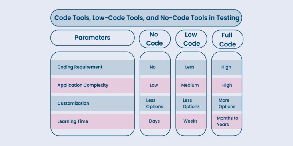 Testing Tools Code Vs Low Code Vs No Code